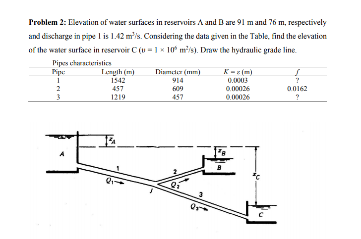 Solved Problem 2: Elevation of water surfaces in reservoirs | Chegg.com