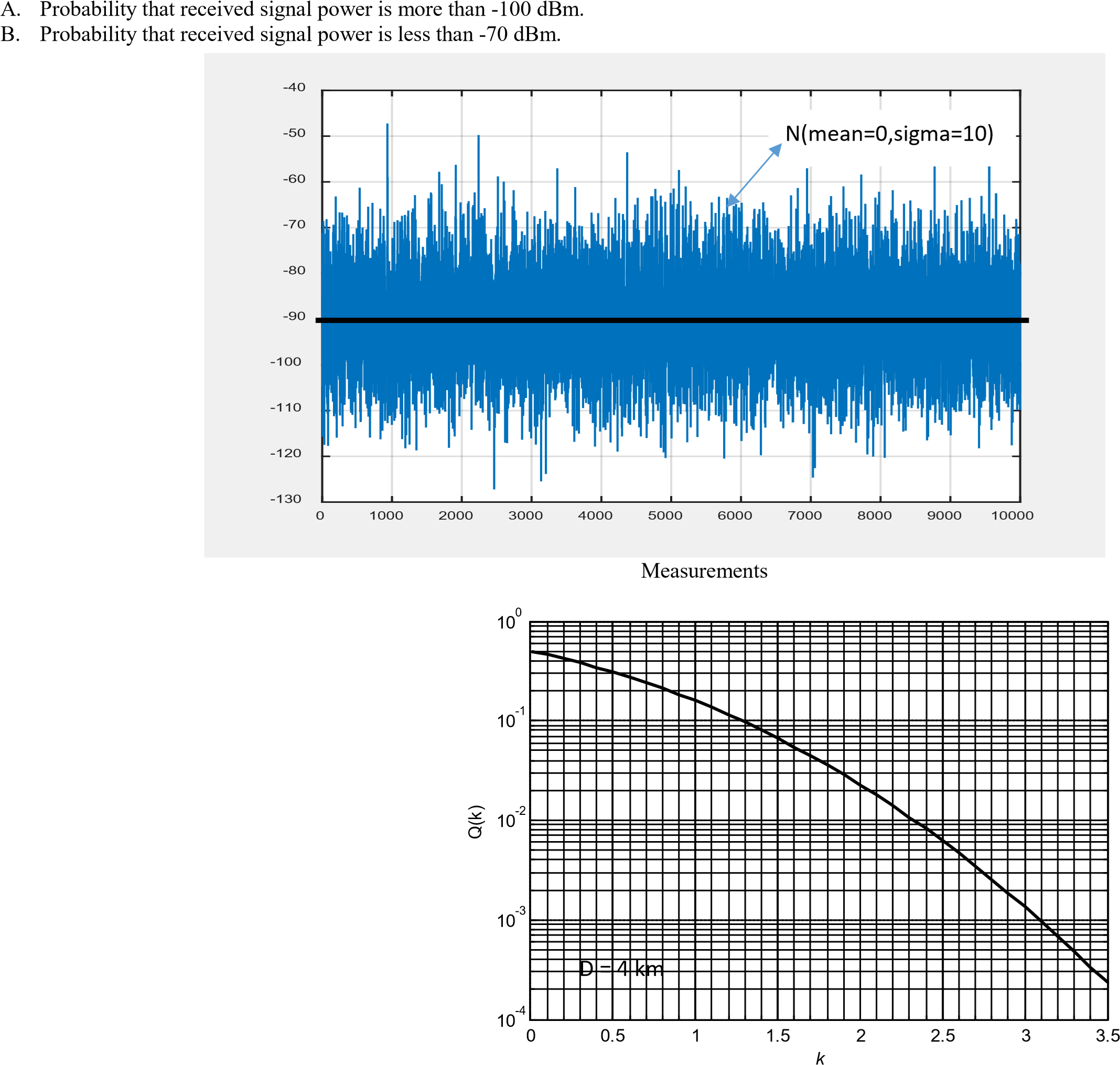 Solved The measure received power in dBm at same distance d | Chegg.com