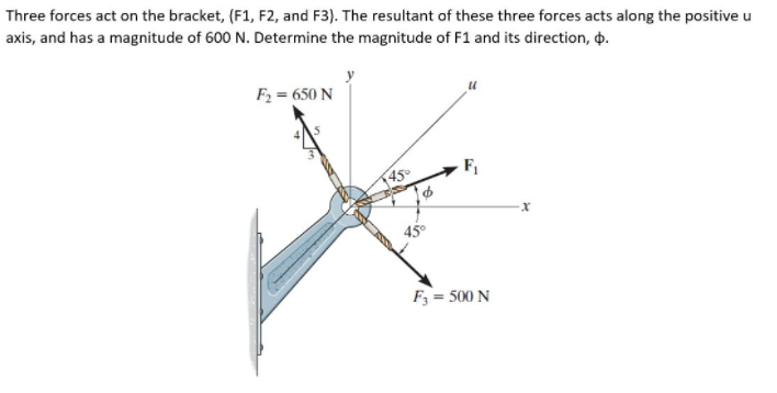 Solved Three forces act on the bracket, (F1, F2, and F3). | Chegg.com