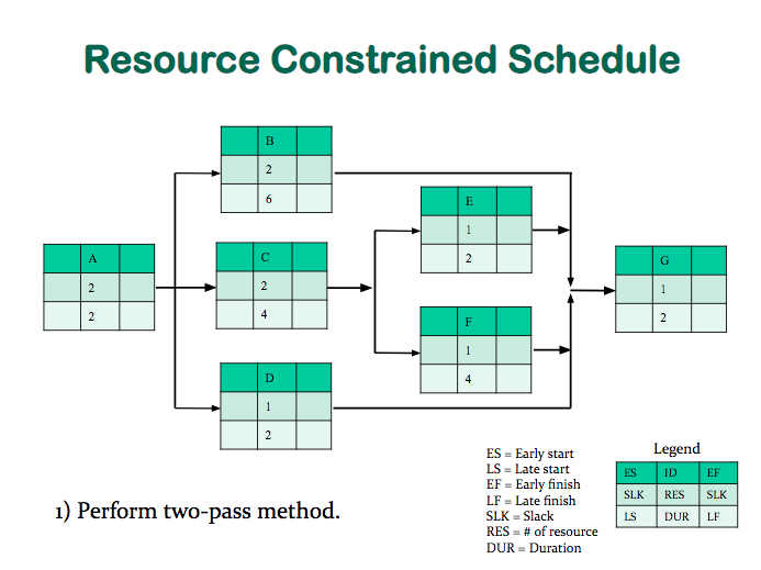 Solved Resource Constrained Schedule ES -Early start LS = | Chegg.com