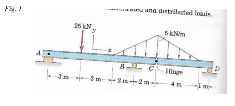 Solved The beam in Fig. 1 has pin support at A, roller | Chegg.com