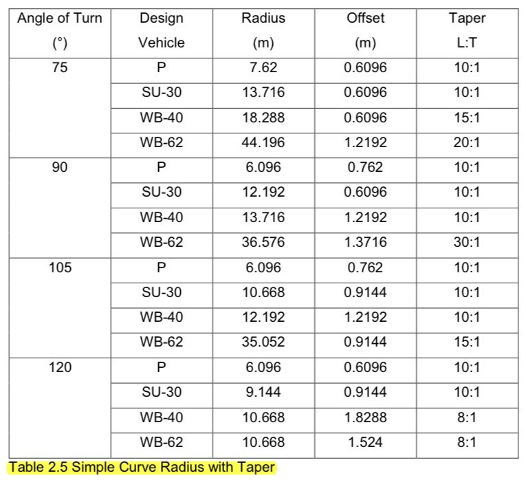 Solved Subject: Civil EngineeringPlease compute for TAPER | Chegg.com