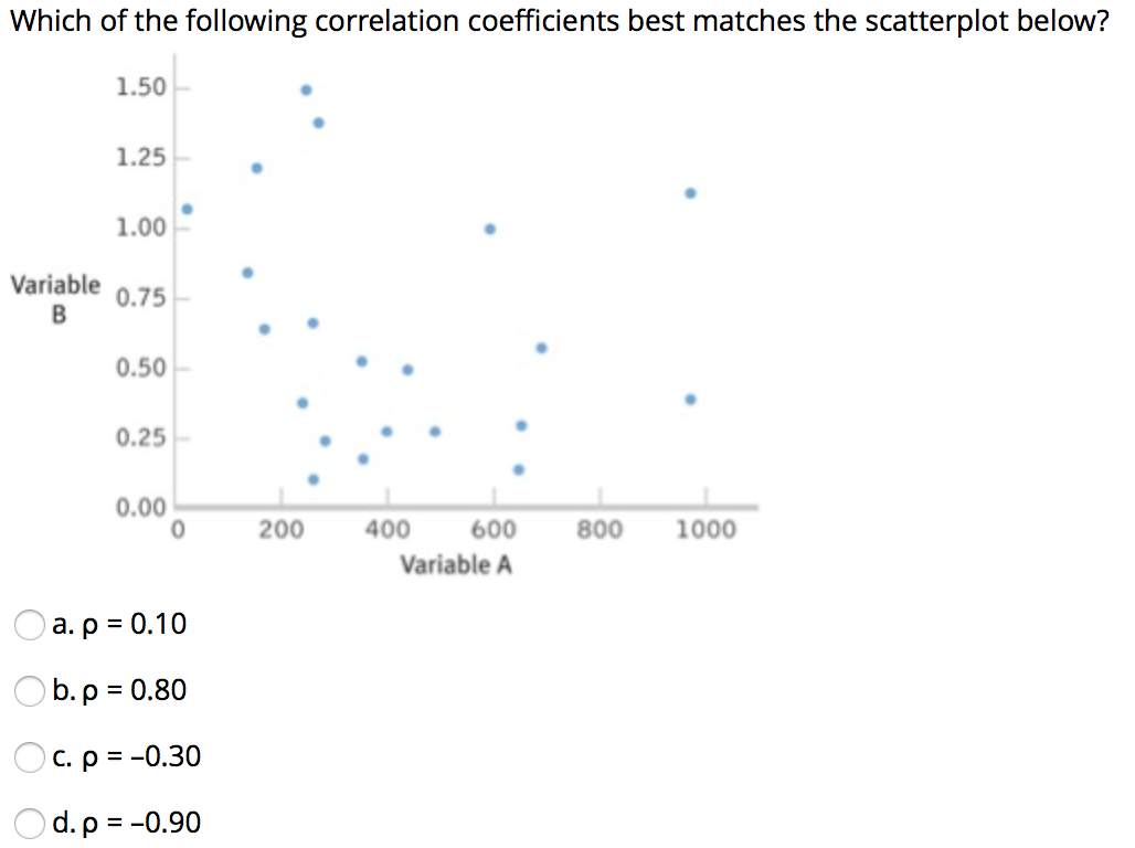 Solved Only info given is the scatterplot looking to find | Chegg.com