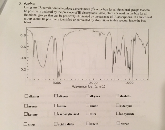 Solved Using any IR correlation table, place a check mark | Chegg.com