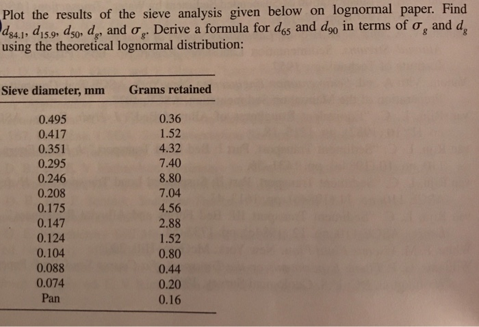Solved Plot the results of the sieve analysis given below on | Chegg.com