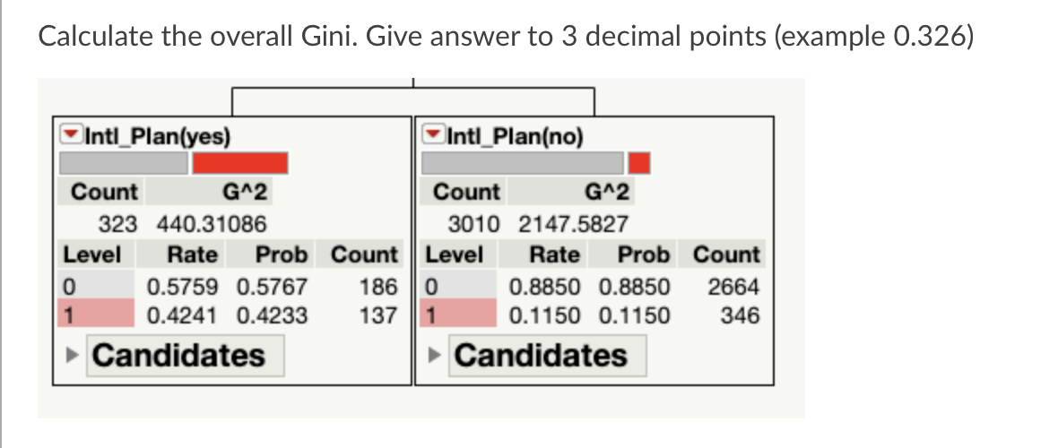 Solved Calculate the overall Gini. Give answer to 3 decimal | Chegg.com