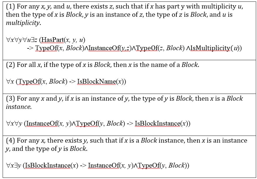 Assume that we have an ontology for SysML, a small | Chegg.com