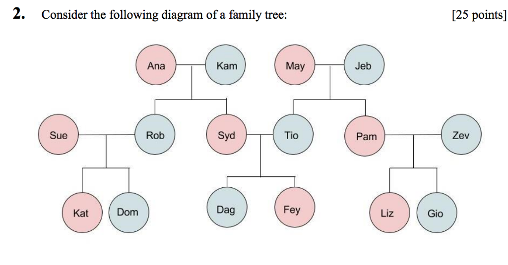 Fill in the family tree (in Prolog): A portion of | Chegg.com