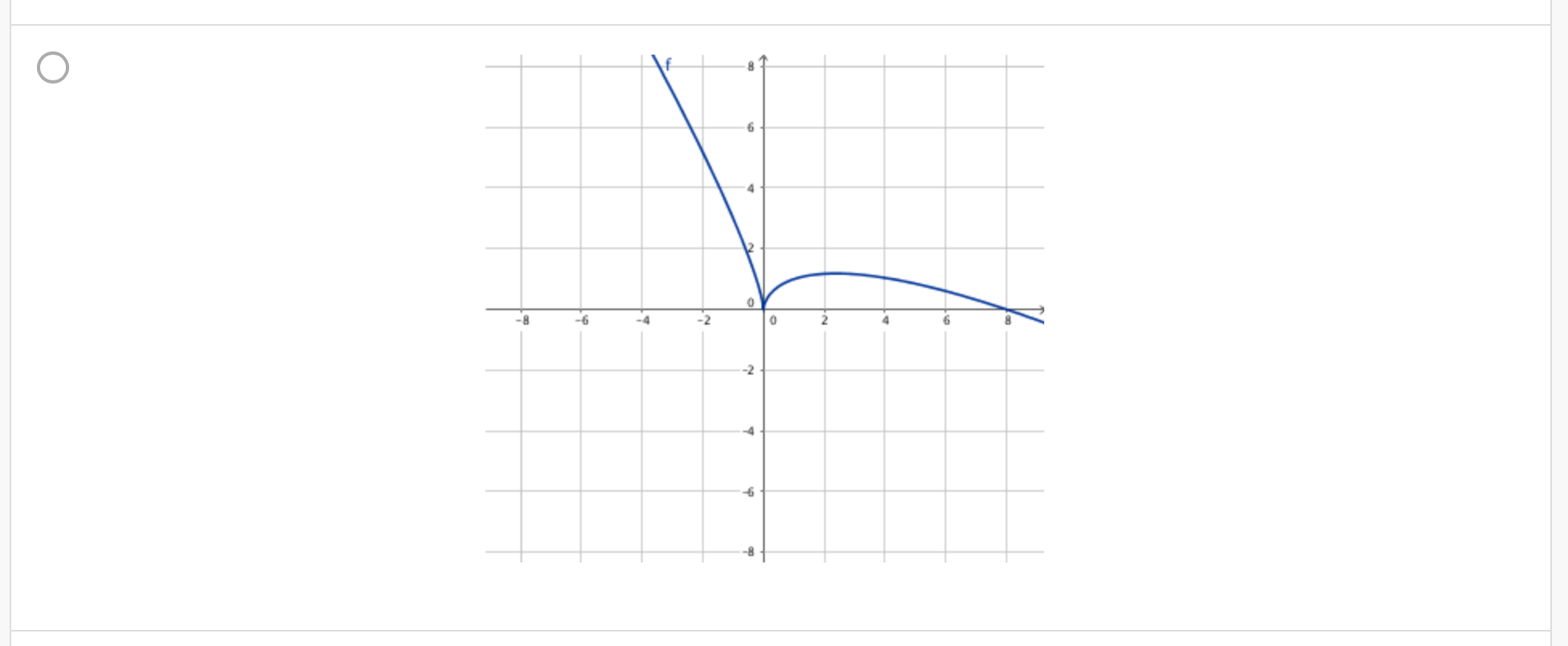 Solved Sketch The Graph Of A Function With A Cusp Question
