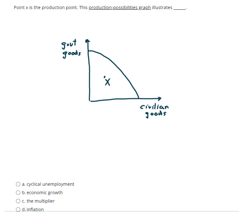 Solved Point x is the production point. This production | Chegg.com