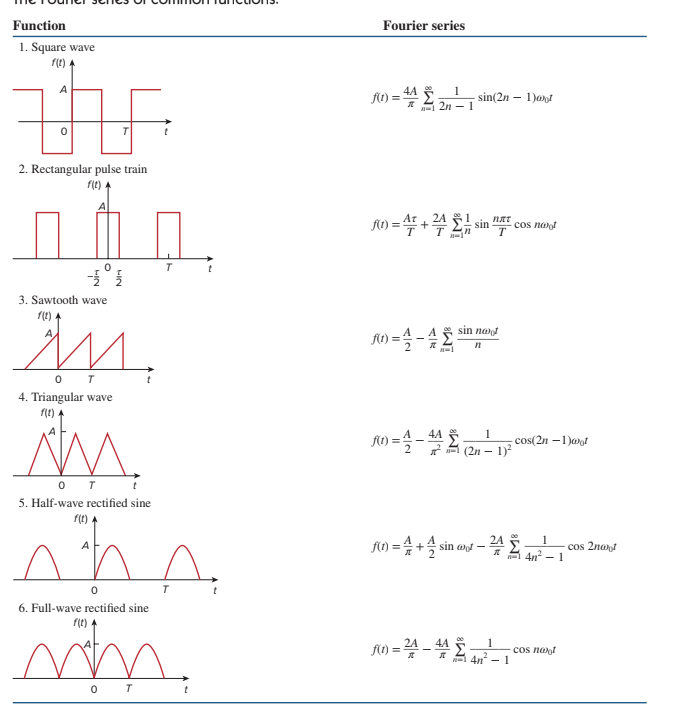 1. Square wave f(t)=π4A∑n=1∞2n−11sin(2n−1)ω0t 2. | Chegg.com