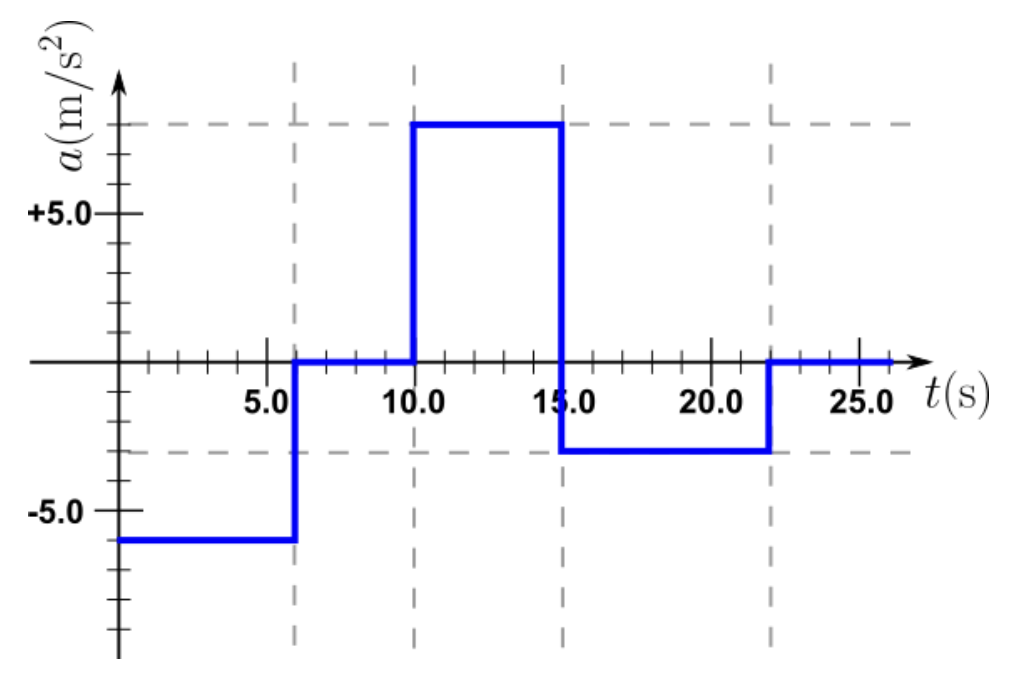 Solved Part (b) ﻿What is the change in velocity during the | Chegg.com
