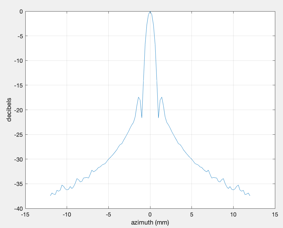 Solved Medical Imaging Class On the lateral beamplot, zoom | Chegg.com