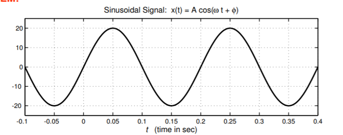 Solved (a) The above figure shows a plot of a sinusoidal | Chegg.com