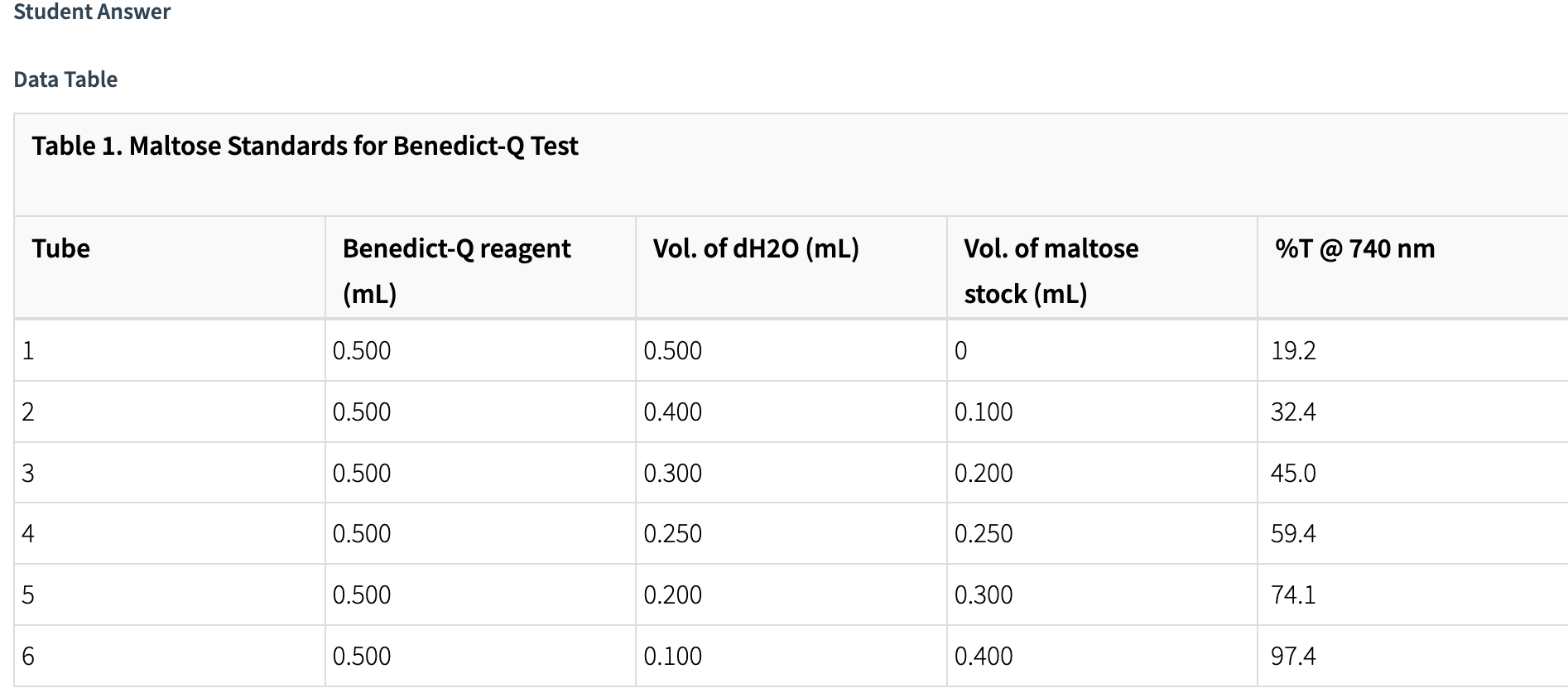 Solved Table 1. Maltose Standards for Benedict-Q Test | Chegg.com