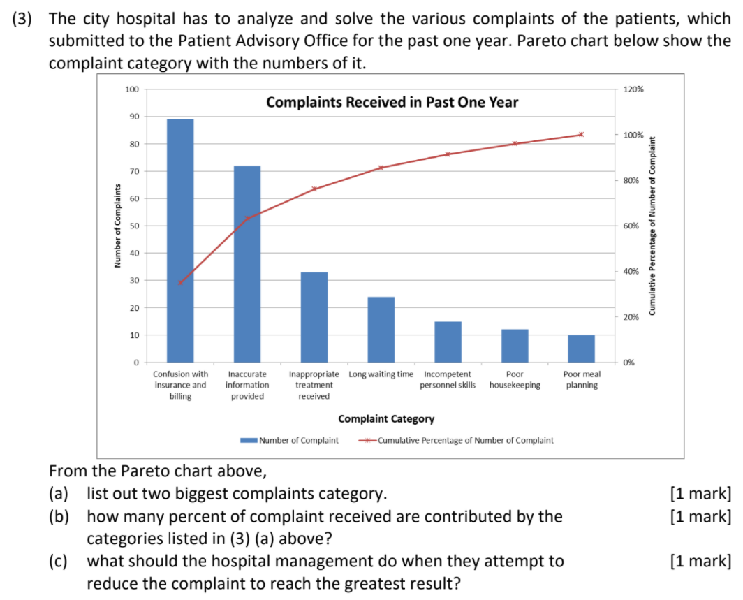 Solved (3) The city hospital has to analyze and solve the | Chegg.com