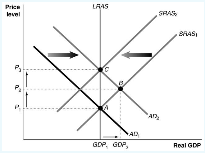 Solved What happens to unemployment and price level at point | Chegg.com