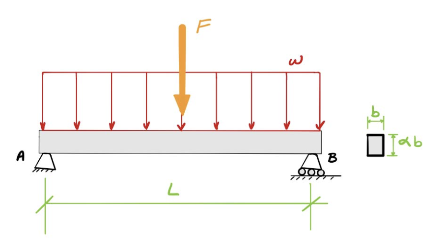 Solved A simply supported beam is subjected to a uniformly | Chegg.com