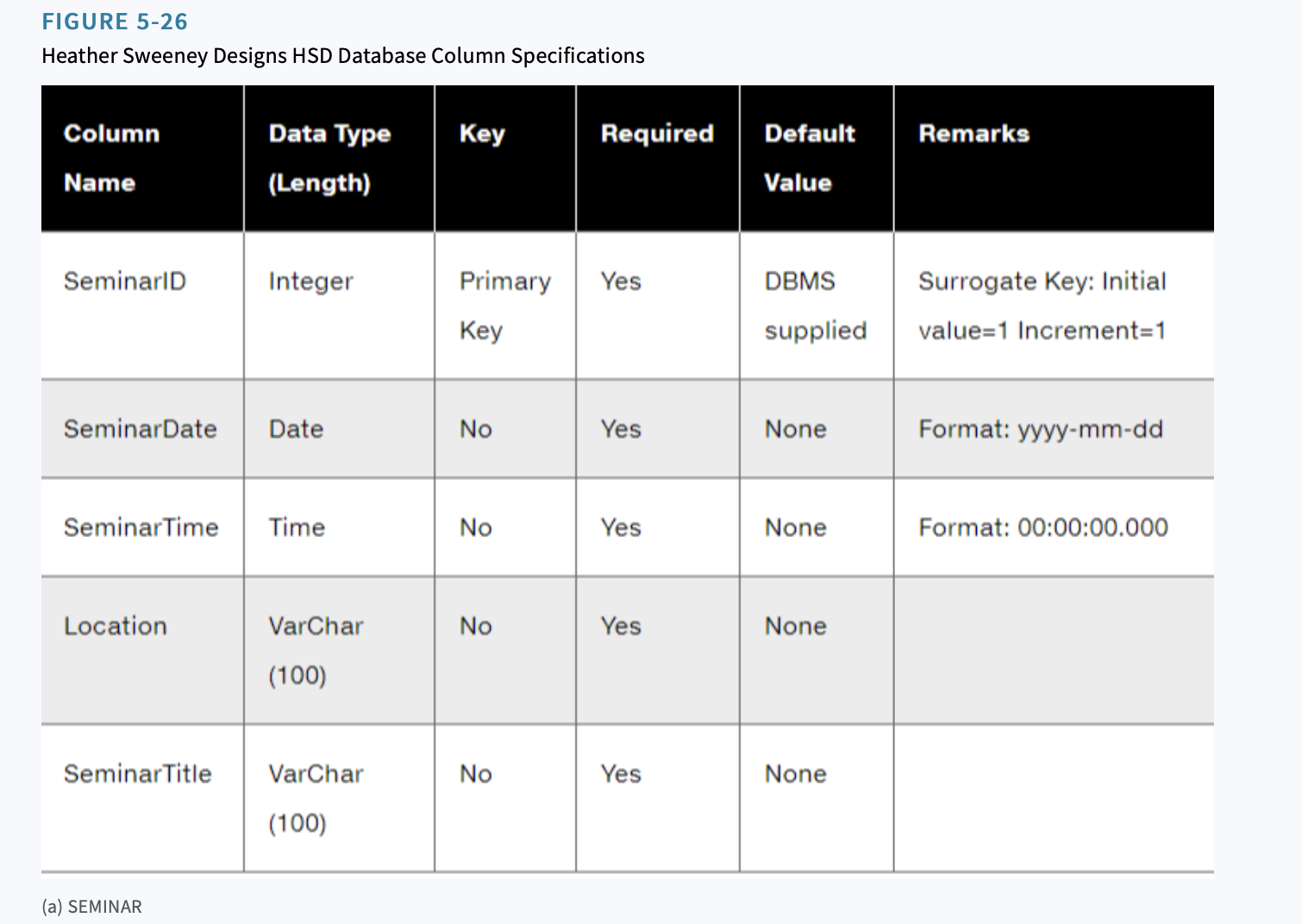 Solved QuestionParts A, B, C, and E Use this data model as | Chegg.com