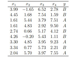 Consider the following training data with four | Chegg.com