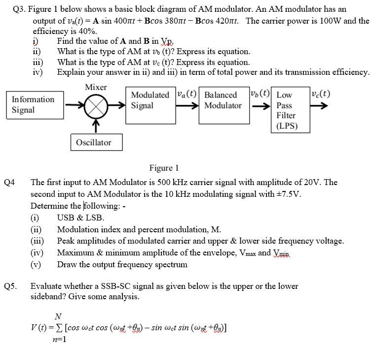 Solved Q3. Figure 1 below shows a basic block diagram of AM | Chegg.com