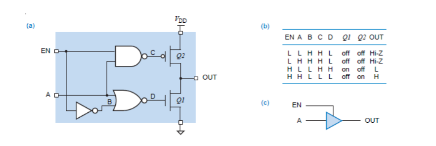 Solved Modify the CMOS tri-state buffer circuit in the | Chegg.com