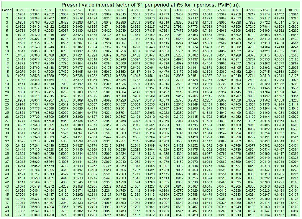Solved Complete the following using present value. (Use the | Chegg.com