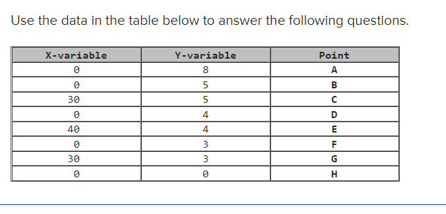 Solved Use the data in the table below to answer the | Chegg.com