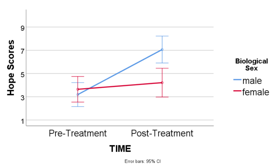 Solved You decide to implement a 10-week hope group | Chegg.com