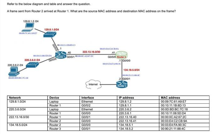 Solved Refer to the below diagram and table and answer the | Chegg.com