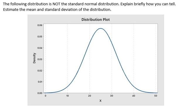 Solved The following distribution is NOT the standard normal | Chegg.com