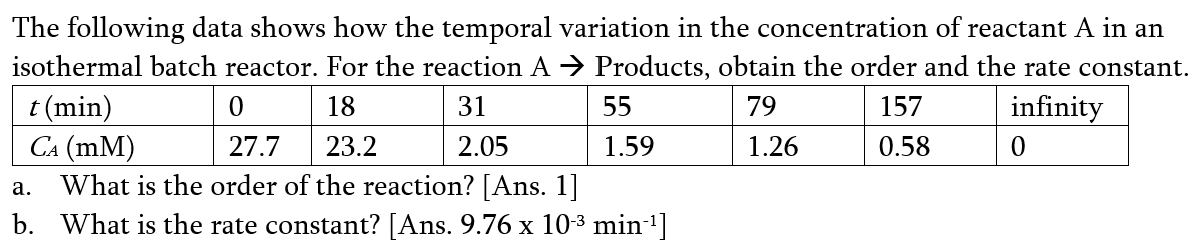 Solved The following data shows how the temporal variation | Chegg.com