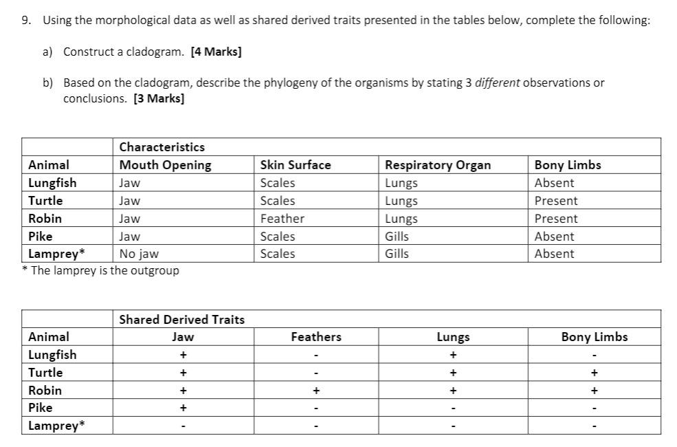 Solved 9. Using the morphological data as well as shared | Chegg.com