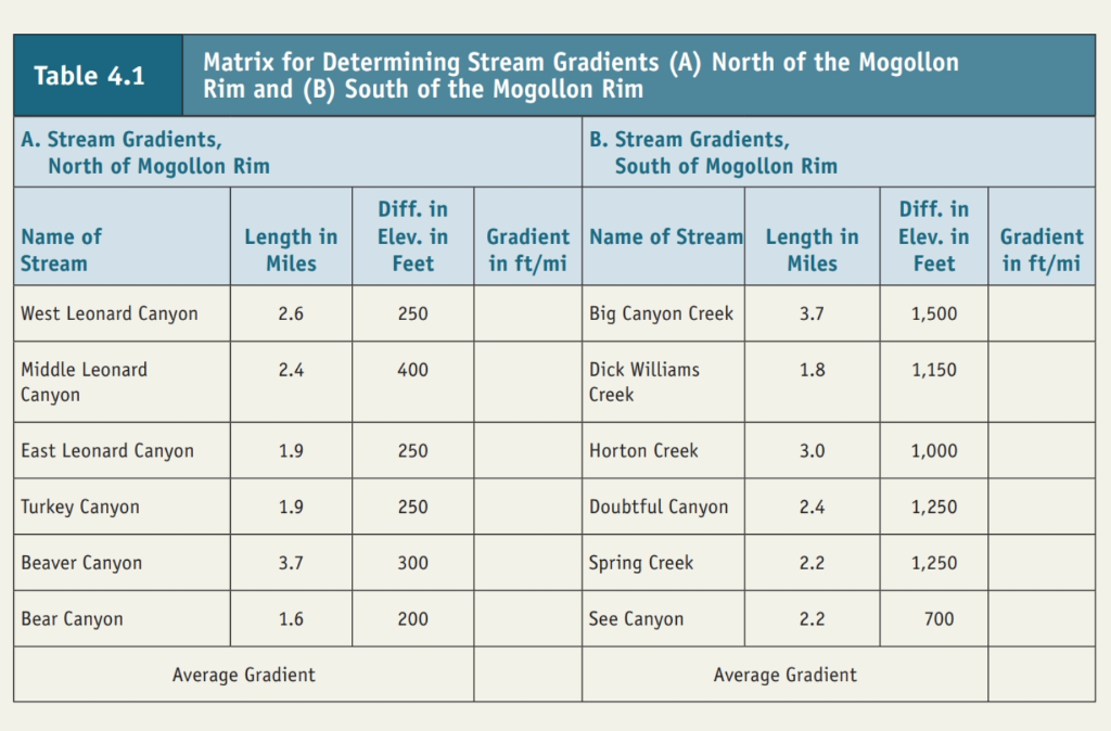 Solved Stream Gradients and Drainage Divides The Promontory | Chegg.com