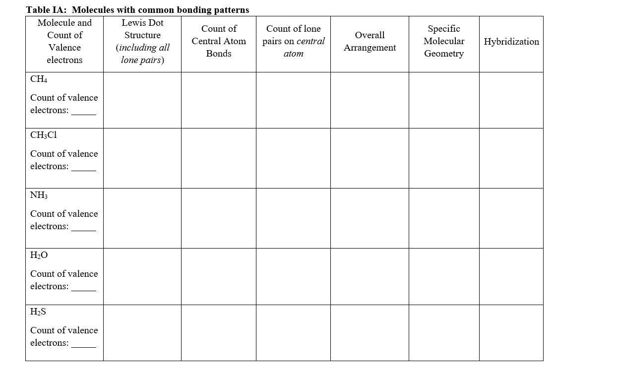 Solved Table IA: Molecules with common bonding patterns | Chegg.com