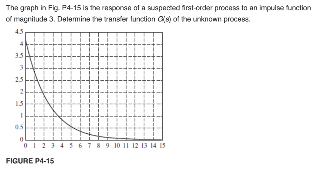 Solved The graph in Fig. P4-15 is the response of a | Chegg.com