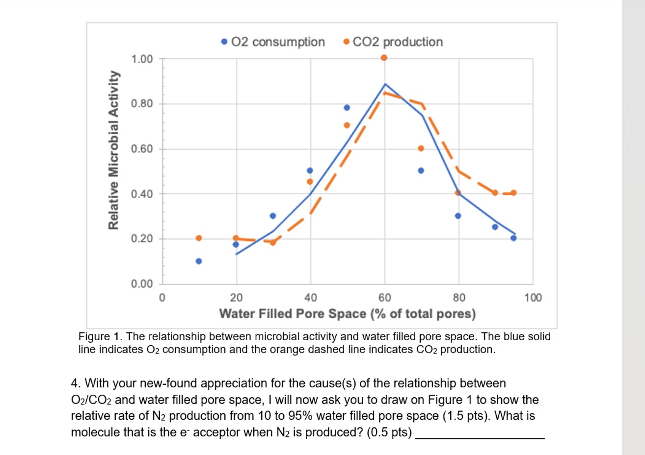 Solved Figure 1. ﻿The relationship between microbial | Chegg.com