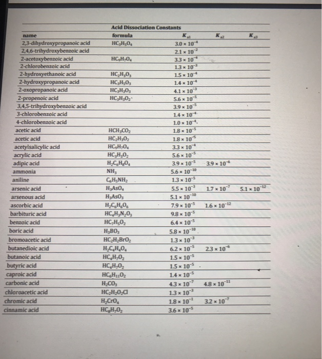 Solved Using the Base Dissociation Constants table, order | Chegg.com