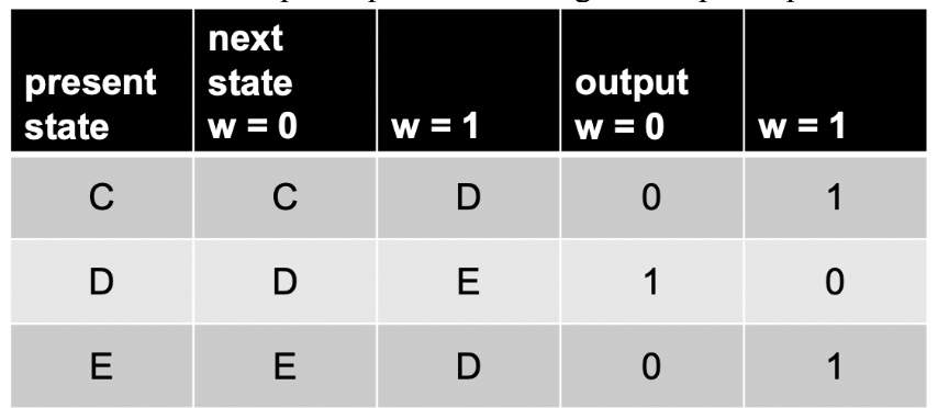 Solved 1. Part a) Starting from state C of the state table | Chegg.com