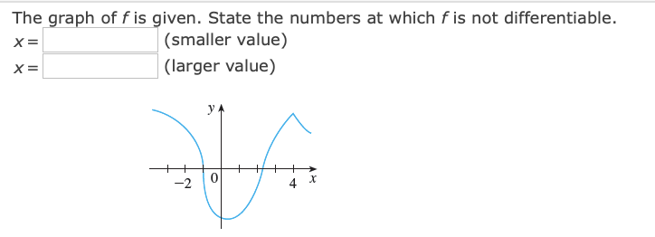 Solved The graph of f is given. State the numbers at which f | Chegg.com
