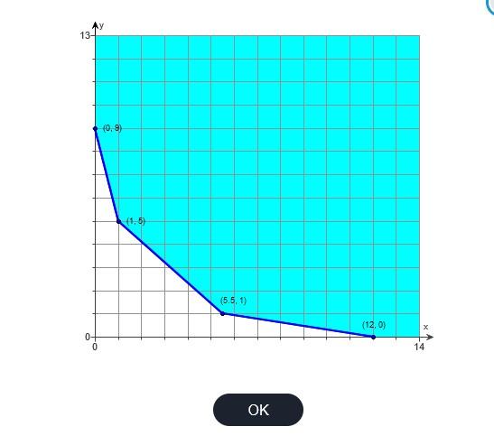 Solved The graph to the right shows a region of feasible | Chegg.com