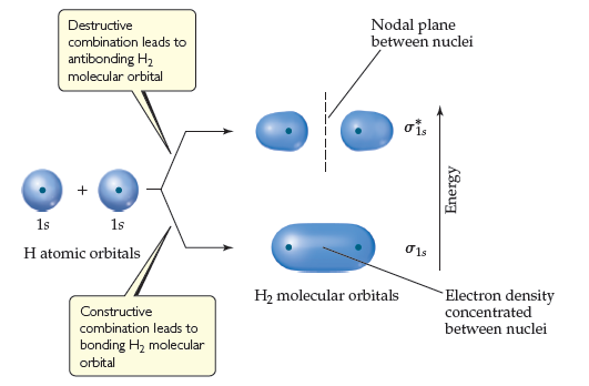 Solved The two molecular orbitals of H2H2, one a bonding MO | Chegg.com