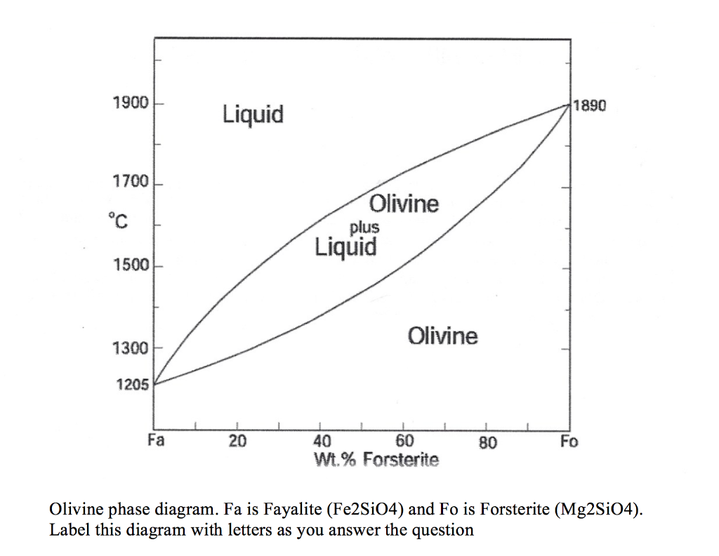 a) Determine the ratio of olivine to liquid at 1700 | Chegg.com