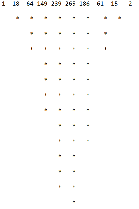 Solved Enhance the Galton board simulation by printing a bar | Chegg.com
