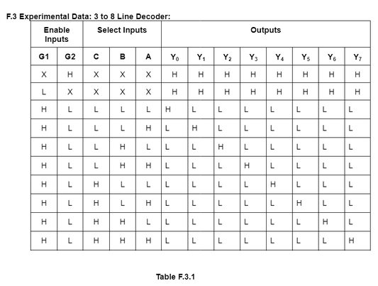 Solved Experiment 3: Implementing a 3 to 8 Line Decoder | Chegg.com