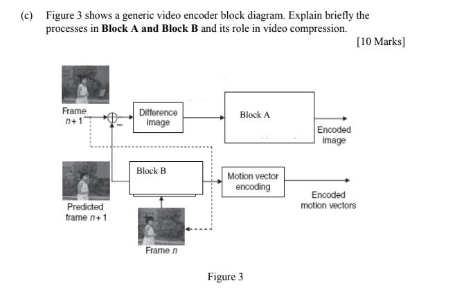 (c) Figure 3 shows a generic video encoder block | Chegg.com