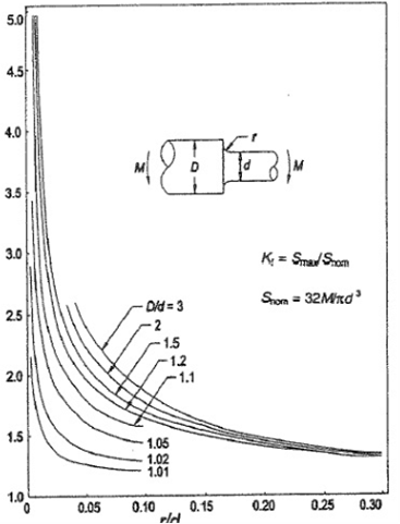 Solved Problem 3: A stepped rotation shaft with diameters of | Chegg.com
