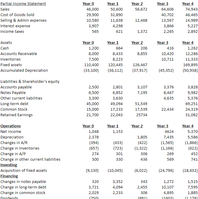 Solved Given this partial financial statement | Chegg.com