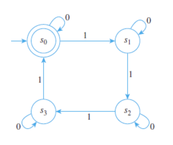 Solved DISCRETE MATH QUESTION PLEASE HELP. (a) Find the | Chegg.com