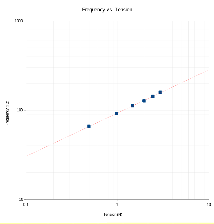 Solved Frequency vs. Tension 1000 100 Frequency (Hz) 10 0.1 | Chegg.com